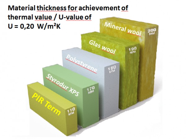 Comparison of different insulation materials and PIR Term insulation ...